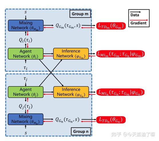 GHQ: Grouped Hybrid Q Learning for Heterogeneous Cooperative Multi-agent Reinforcement Learning - 知乎