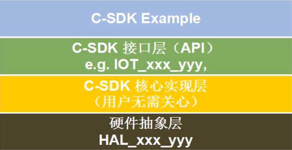 基于Linkkit C-SDK的MQTT直连(用于资源丰富设备)-Linkkit C-SDK - 知乎