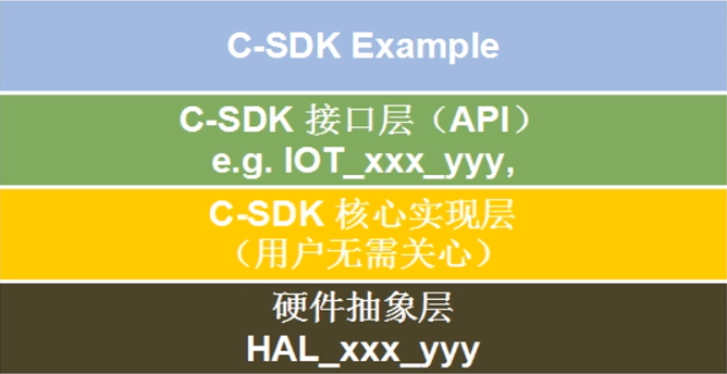 基于Linkkit C-SDK的MQTT直连(用于资源丰富设备)-Linkkit C-SDK - 知乎