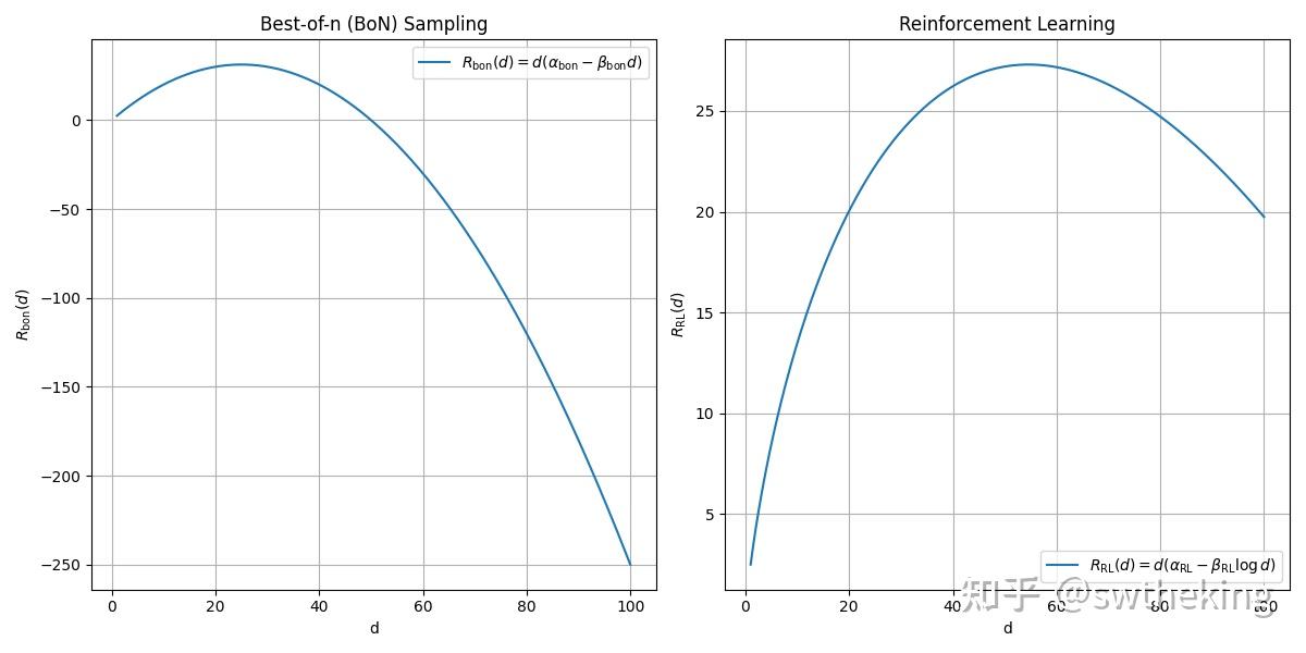 考古OpenAI，Anthropic论文2 : Scaling Laws for Reward Model Overoptimization - 知乎