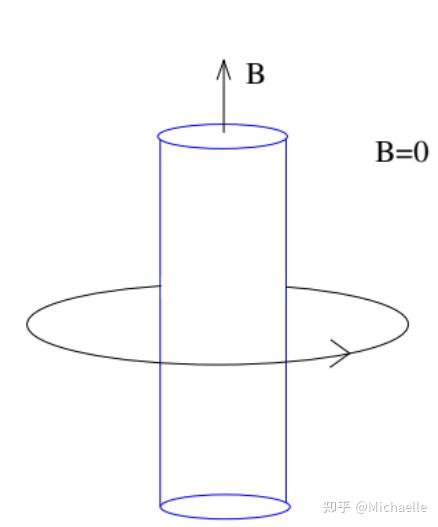 QHE 2.IQHE-2 整数量子霍尔效应中的无序性与规范不变性 - 知乎