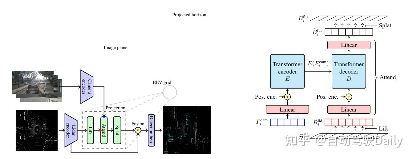 超越BEVFusion！Lift-Attend-Splat：BEV+Transformer的相机-激光雷达融合方案 - 知乎