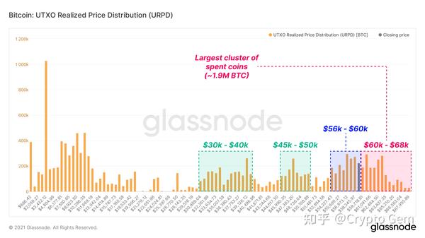 Glassnode链上周报（2021年第47周） - 知乎