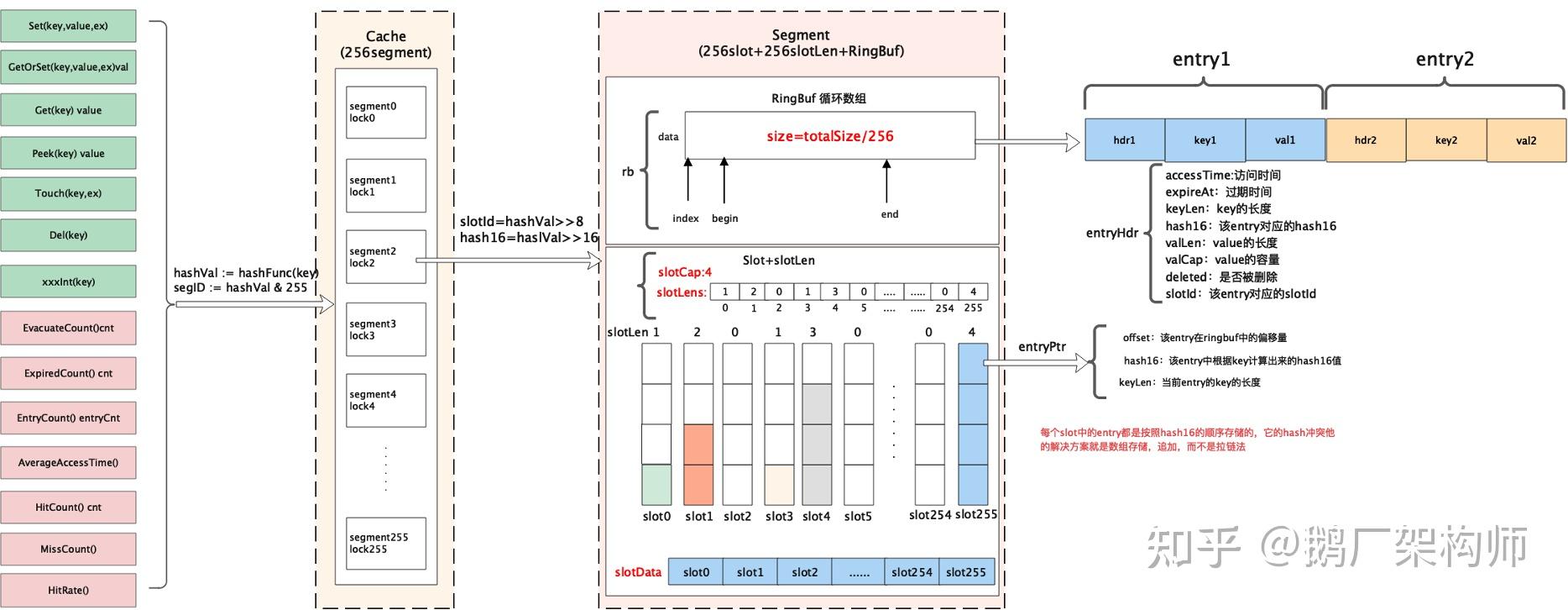 golang本地缓存(bigcache/freecache/fastcache等)选型对比及原理总结 - 知乎