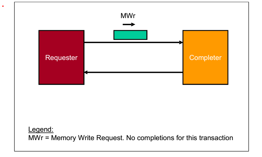 使用Xilinx IP核进行PCIE开发学习笔记（二）TLP类型介绍篇 - 知乎
