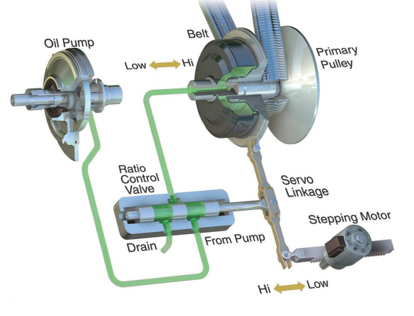 5个问题告诉你什么是CVT？ - 知乎
