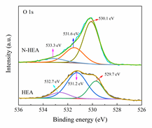 高熵合金CoCrFeNiMn 渗氮涂层电解水制氢 - 知乎