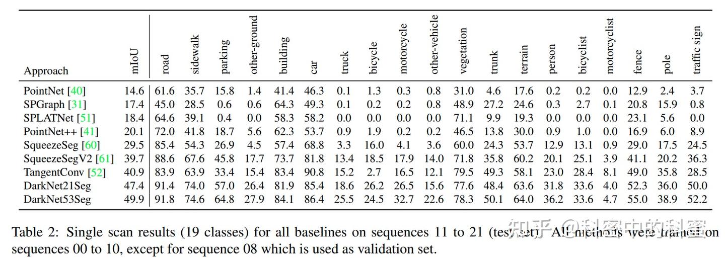 31. SemanticKITTI - 空间场景补全数据集 - 知乎