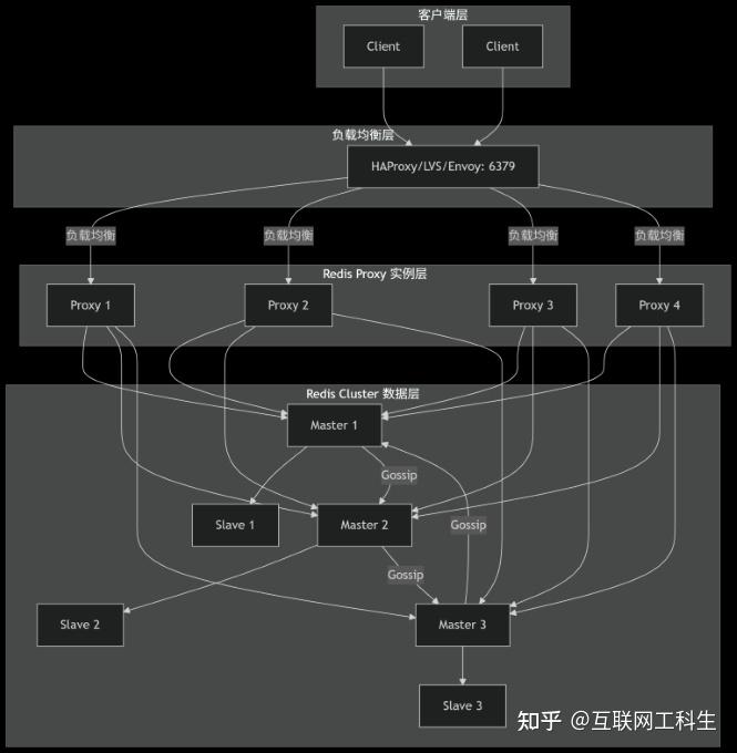 Redis 部署模式详解 - 知乎