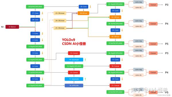 YOLOv9改进策略：IoU优化 | Powerful-IoU更好、更快的收敛IoU，效果秒杀CIoU、GIoU等 | 2024年最新IoU - 知乎