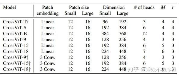 【论文阅读】crossvit Cross Attention Multi Scale Vision Transformer For Image Classification 知乎