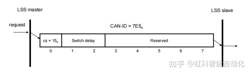 虹科干货 | CANopen协议基础知识——LSS服务 - 知乎