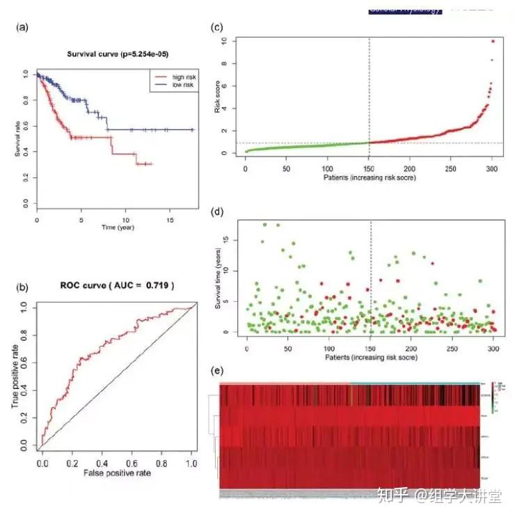 GEO和TCGA数据挖掘生物信息文章解读（宫颈癌） TCGA GEO - 知乎