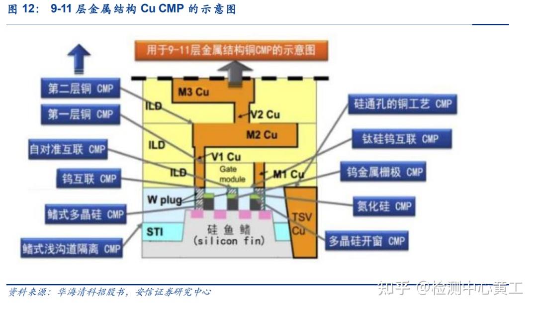 【科普】一文带你了解CMP设备和材料 - 知乎