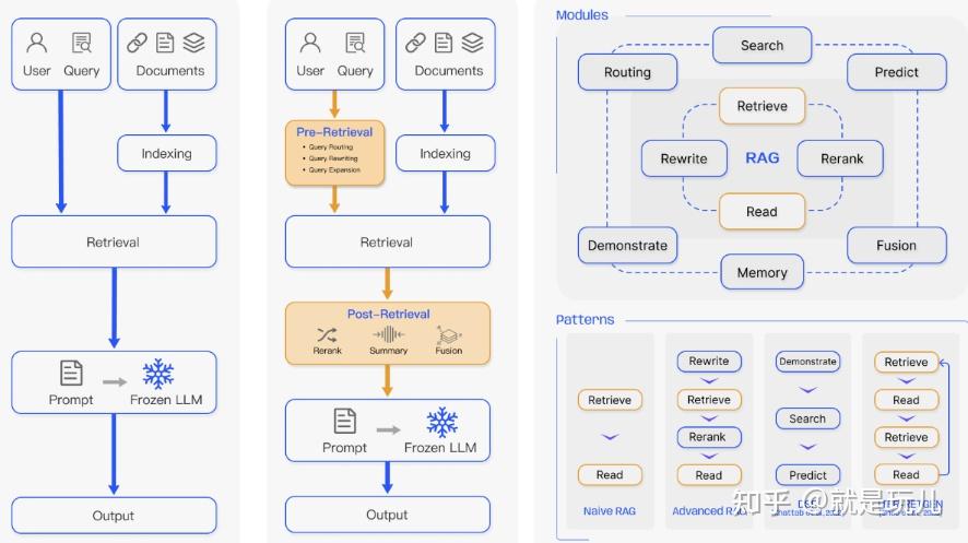 RAG技术深度解析：架构演进与实战经验沉淀 - 知乎