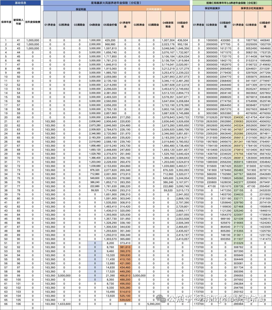 招商仁和和享年年3.0即将下架？别纠结，我告诉你怎么选？ - 知乎