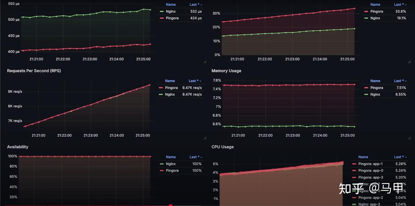 性能比拼: Pingora vs Nginx (My NEW Favorite Proxy) - 知乎