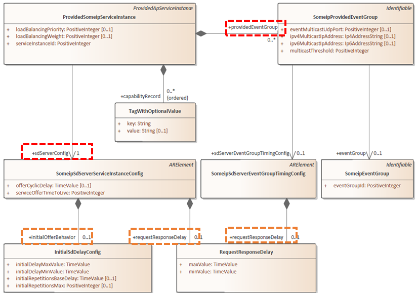AP AUTOSAR SOMEIP - 知乎