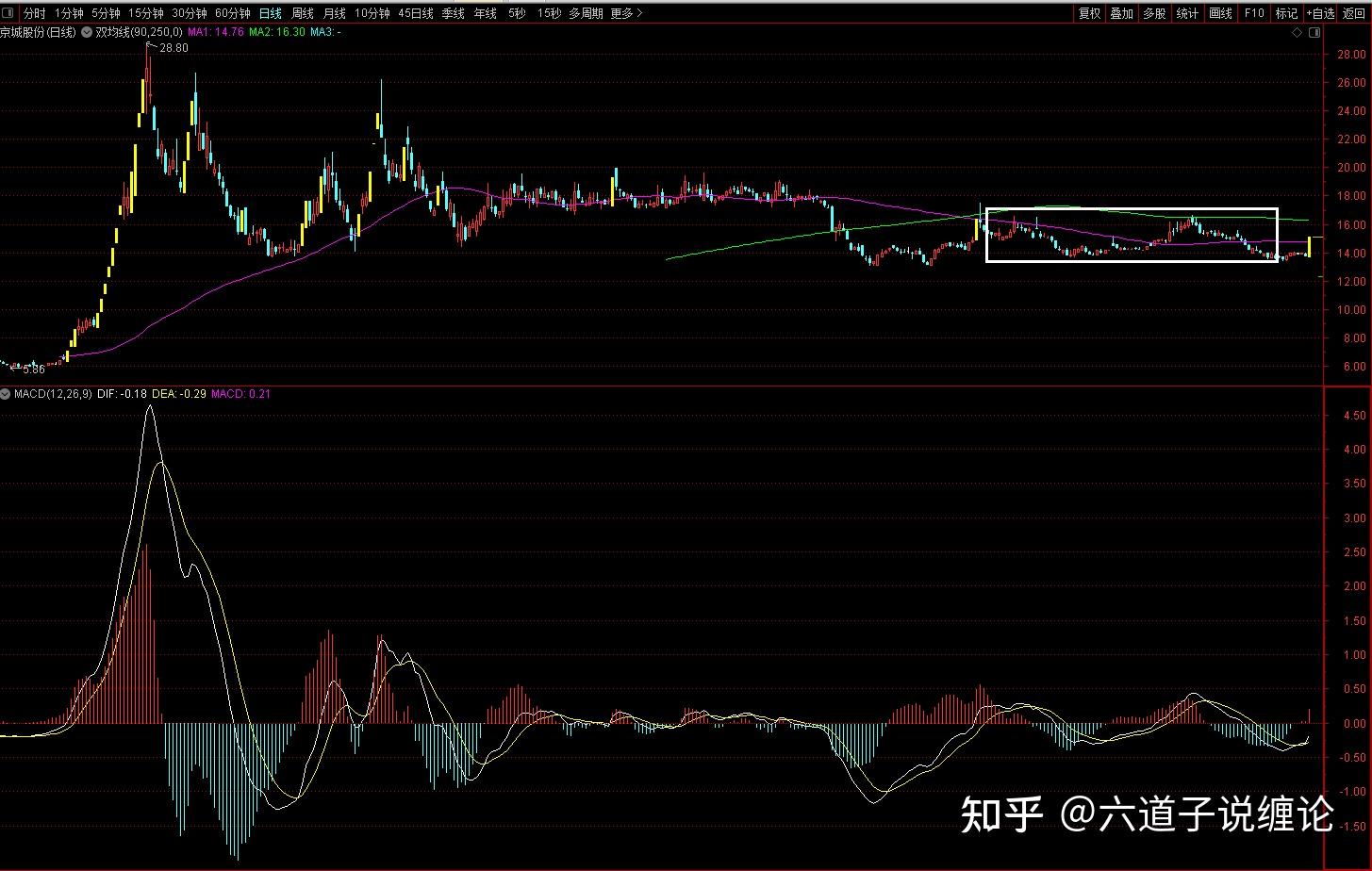 缠论每日涨停板选股提示20230329 - 知乎
