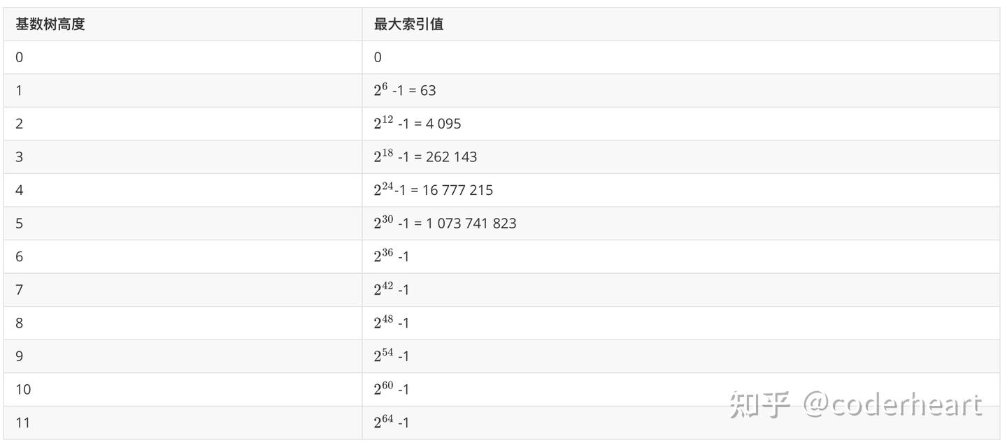Linux Kernel：内核数据结构之基数树（Radix Tree） - 知乎