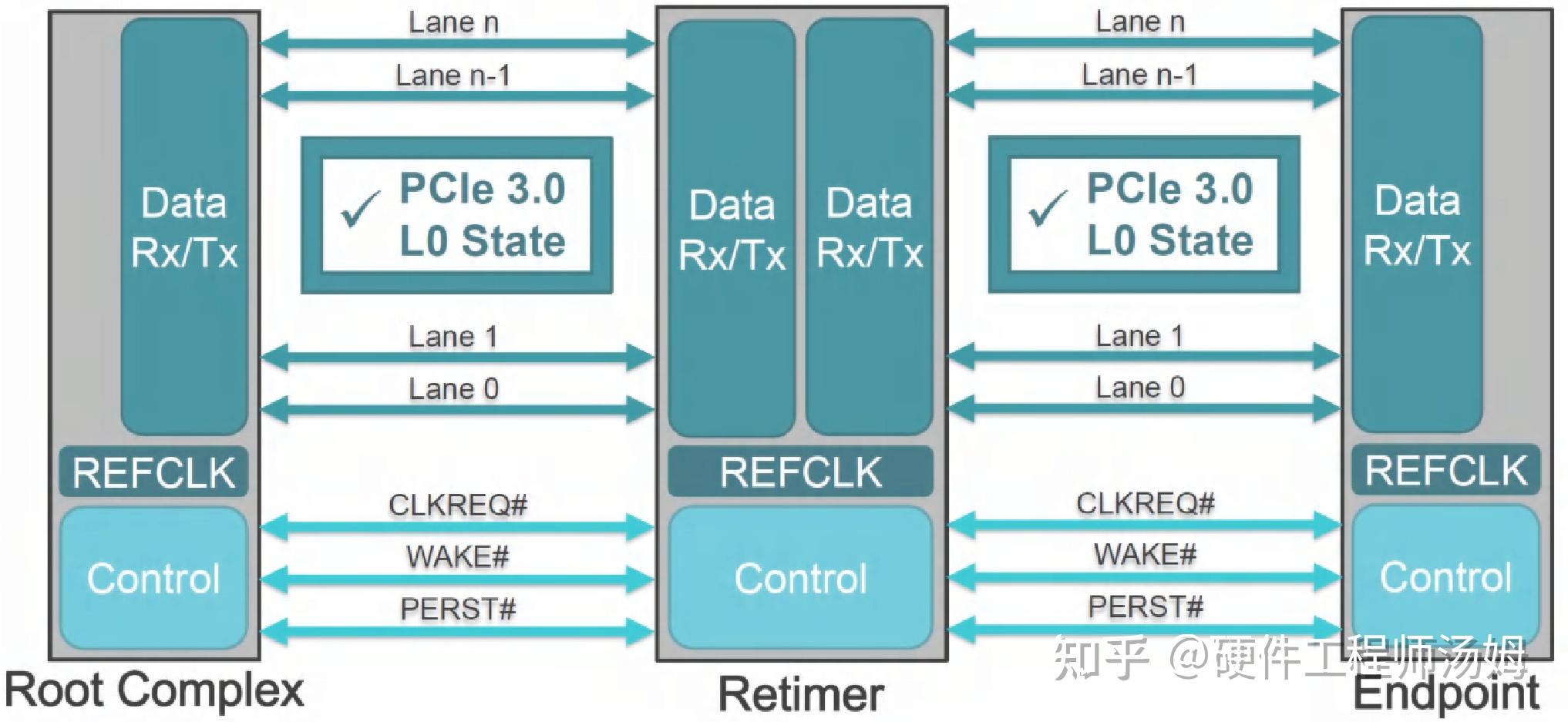 PCIE协议-实战应用6 （link training） - 知乎