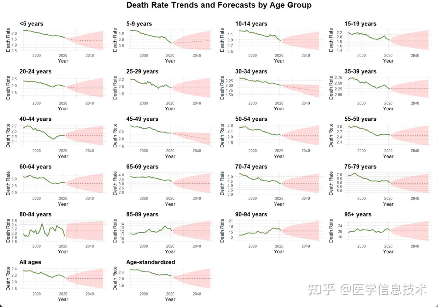 如何利用 ARIMA 模型进行GBD数据库的全球疾病负担趋势预测 （GBD系列第五集） - 知乎