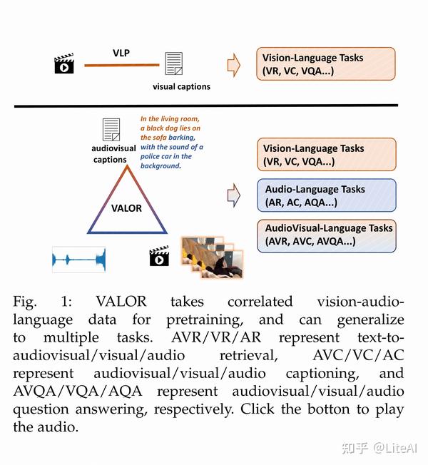 三模态预训练多个任务SOTA基础模型 | VALOR: 视觉-语音-语言全方位感知预训练模型和数据集 - 知乎
