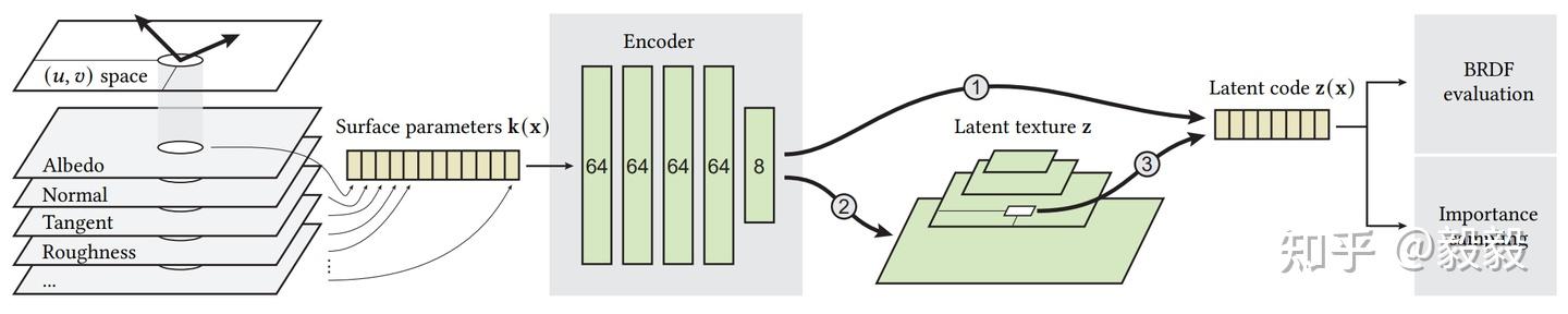 图形学论文精读(一): Real-Time Neural Appearance Models (2023)(上篇) - 知乎