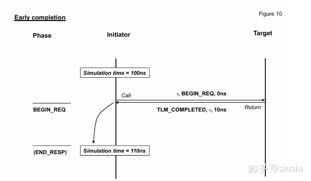 SystemC TLM-2.0（四）Non-blocking Transport, Payload Event Queues, Memory ...