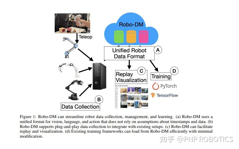 2025 ICRA机器人学习最佳论文,Robo-DM - 知乎