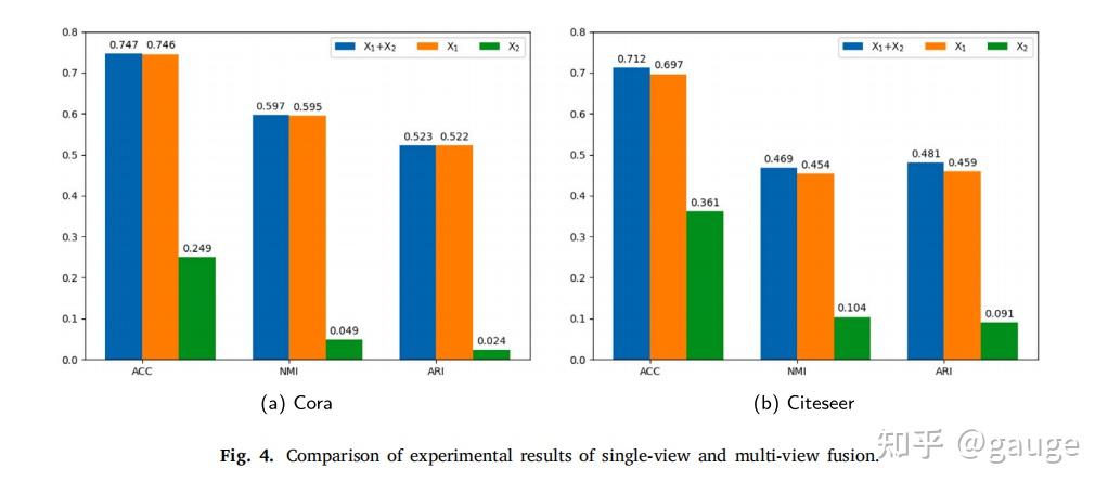 Multi-view attributed graph clustering based on graph diffusion convolution with adaptive fusion ...