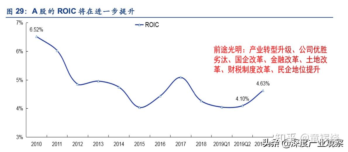 详解ROIC，何以成为A股“成熟牛”灵魂指标？ - 知乎