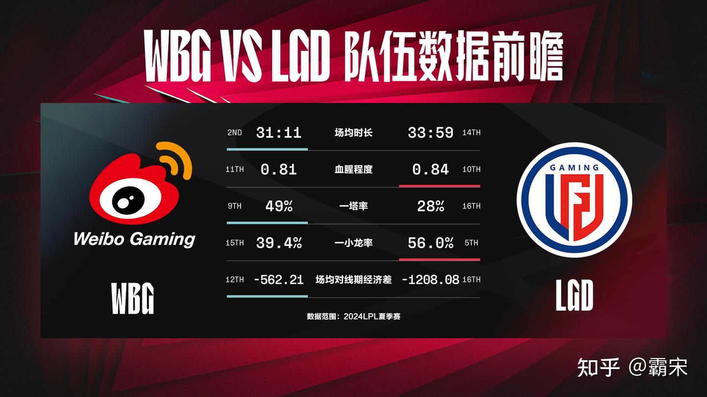 稳扎稳打，WBG赢下LGD！网友：稳步前进，WBG在努力 - 知乎