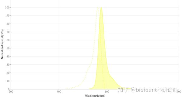 Calcein AM（染色原理、使用方法、光谱） - 知乎