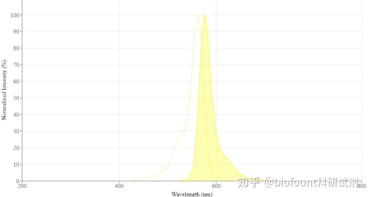 Calcein AM（染色原理、使用方法、光谱） - 知乎
