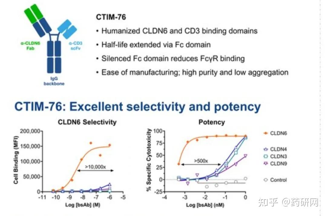 Context公司递交CLDN6/CD3双抗新药临床研究申请 - 知乎