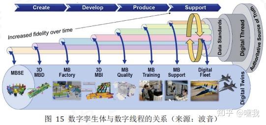 技术概念 | PLM_MBSE_xBOM_数字线程_数字孪生 - 知乎