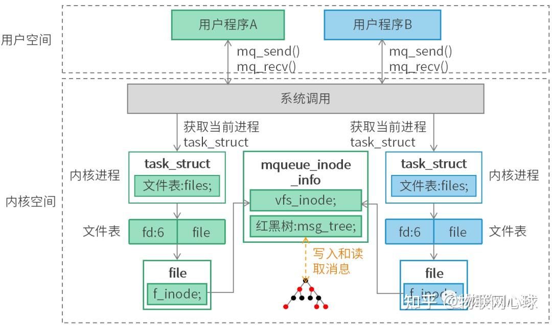 由浅入深探讨Linux进程间通信（下篇） - 知乎