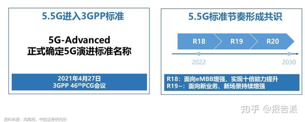 通信行业后5G时代专题系列一：5.5G时代在即，奏响6G序曲 - 知乎