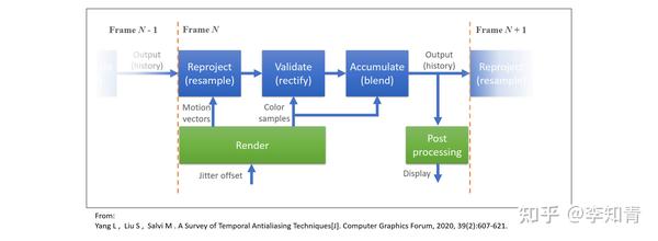 TAA原理及OpenGL实现 - 知乎