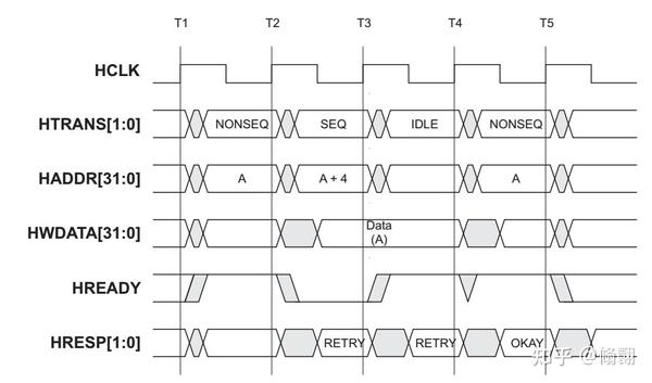 AMBA协议-APB/AHB协议解析 - 知乎