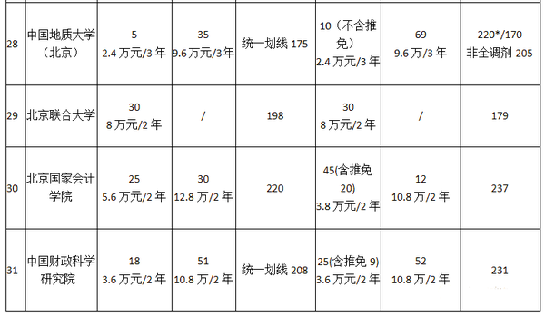 2019年、2020年265所院校MPAcc招生、复试分数线汇总 - 知乎