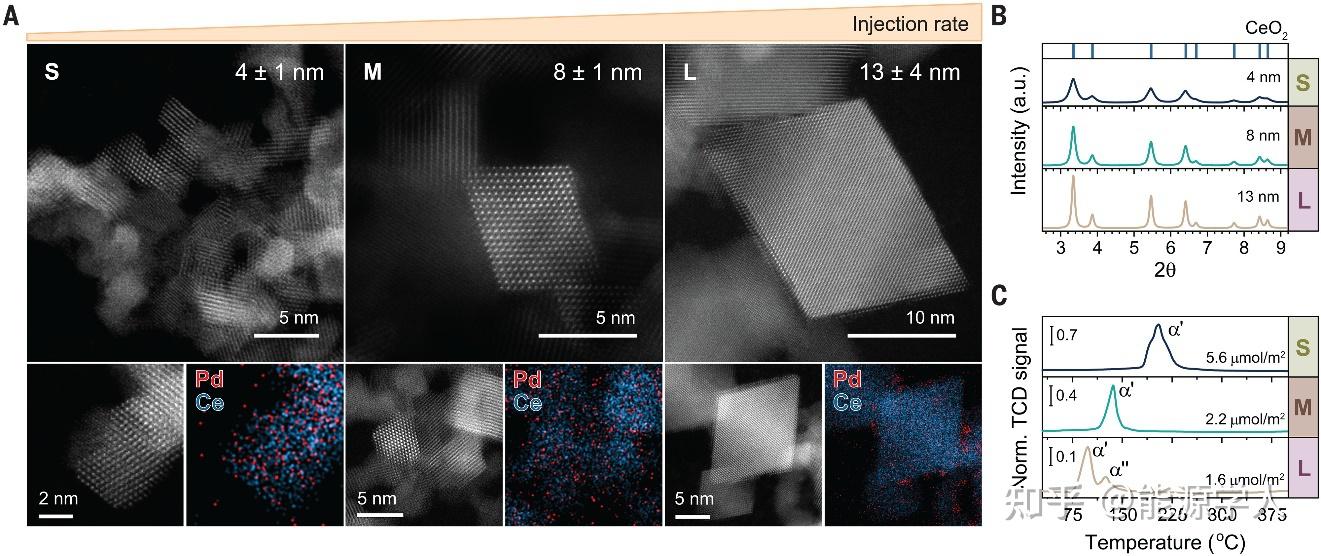 今日Science：调控载体尺寸实现高活性Pd-CeO2单原子催化剂！ - 知乎