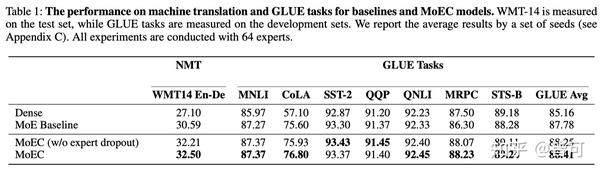 【论文阅读 AAAI 2022】MoEC: Mixture of Expert Clusters - 知乎