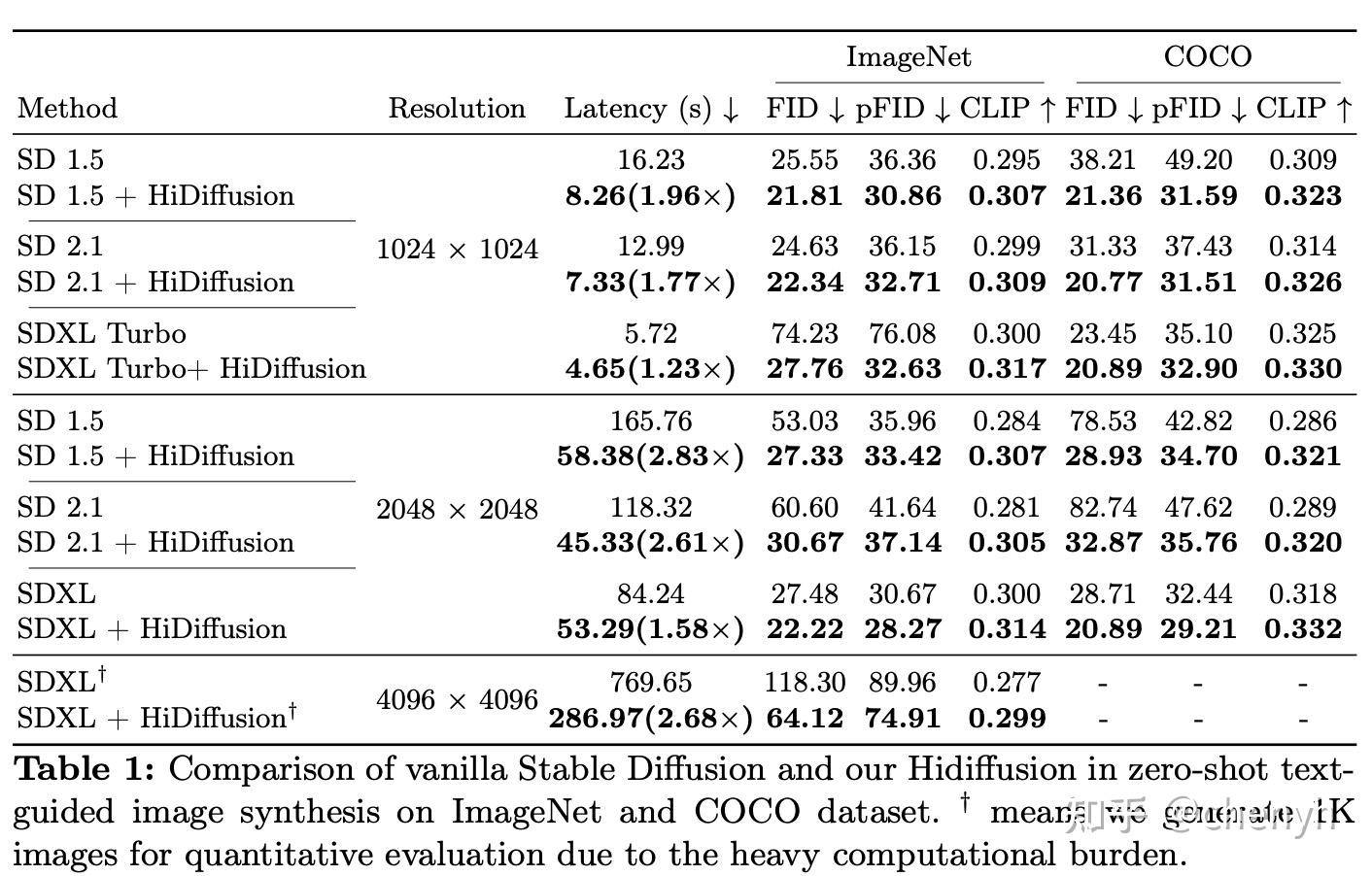 Hidiffusion：一行代码实现高清大图生成！ - 知乎