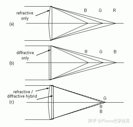 使用Binary 2 表面对衍射光学元件(DOE)建模 - 知乎