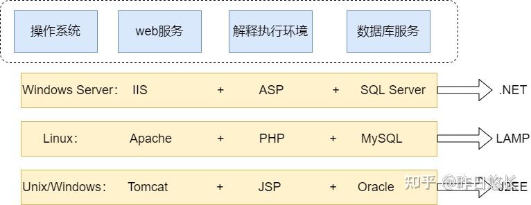 Web运行环境搭建（LAMP、LNMP） - 知乎