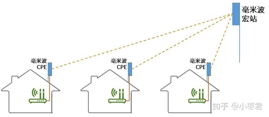 什么是5G CPE？ - 知乎