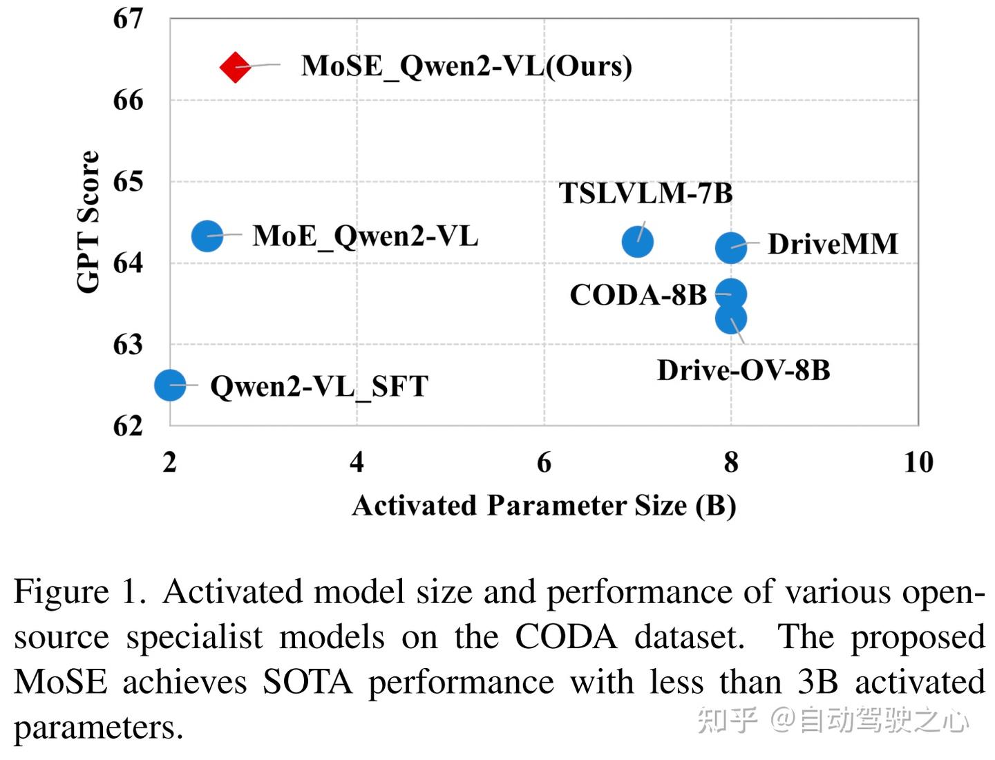 三星最新MoSE：专为自驾Corner Case设计的MoE，直接SOTA！ - 知乎