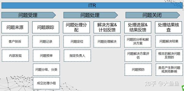 ITR （Issue to Resolution）从问题到解决流程规划 - 知乎
